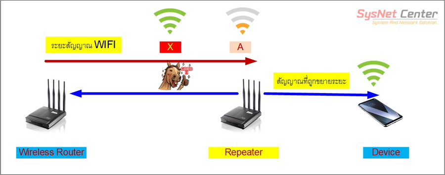 คู่มือการออกแบบ WIFI Repeater เพื่อขยายระยะสัญญาณ WIFI